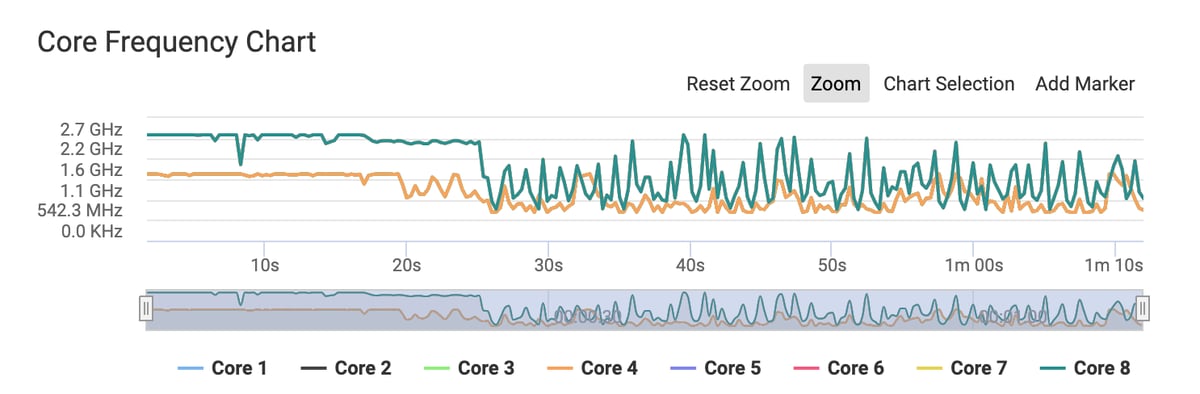 Measuring CPU Usage in Mobile Devices